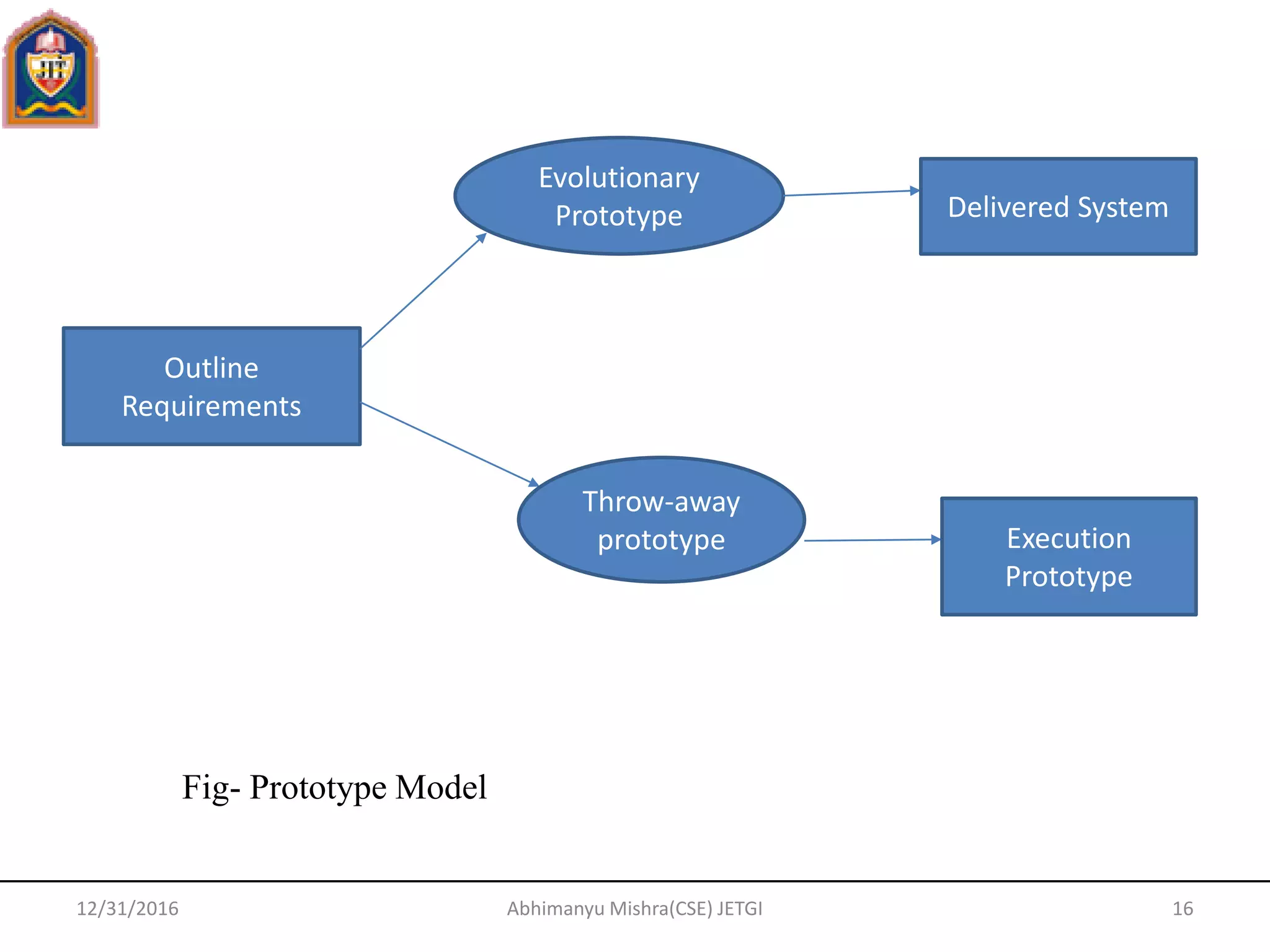 Software Engineering Unit 1 | PPTX