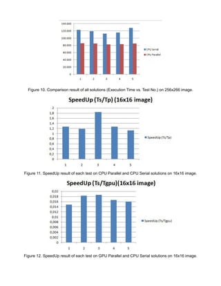 Comparison of Parallel Algorithms For An Image Processing Problem on ...