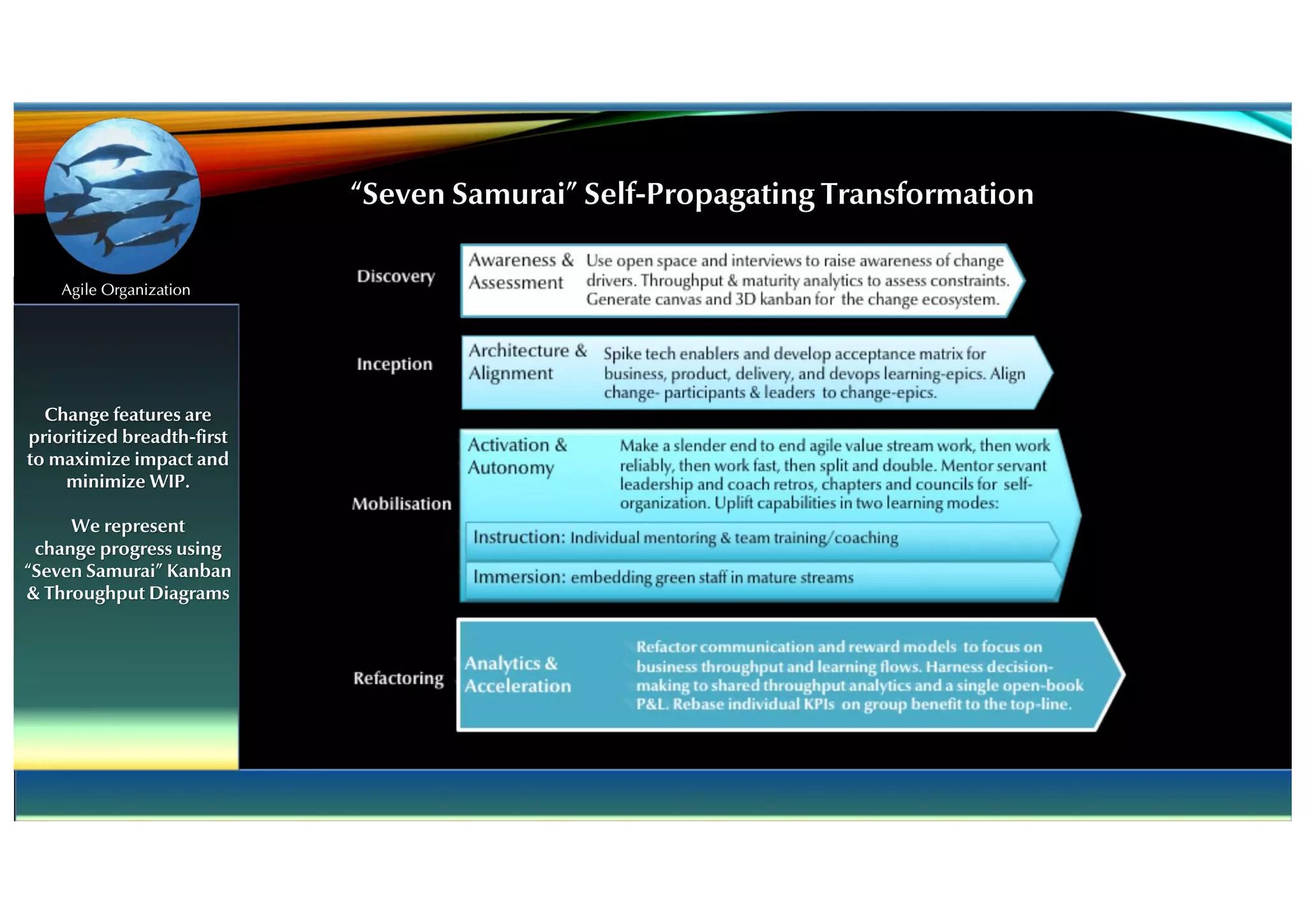 The Seven Samurai Kanban for Self-Propagating Transformation | PPT