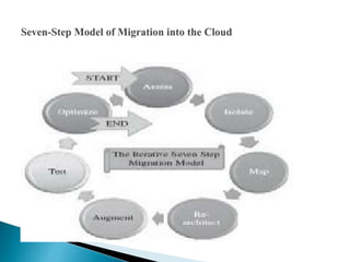 Seven step model of migration into the cloud | PPTX