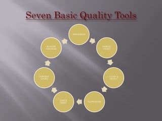 Seven Basic Tools | PPT