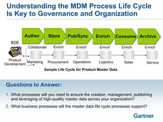 Seven building blocks for MDM | PDF