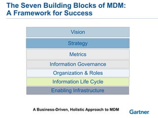 Seven building blocks for MDM | PDF