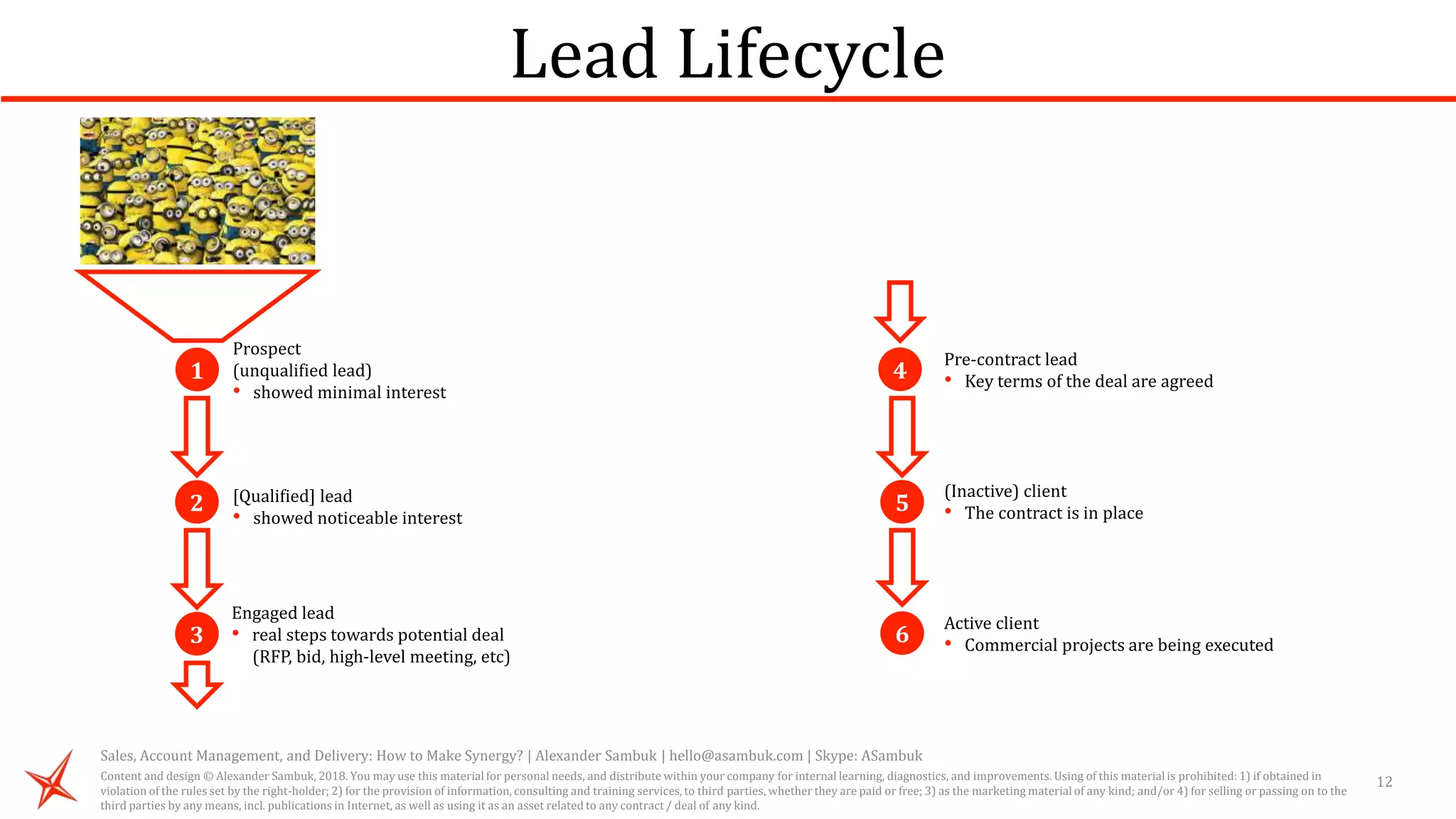 Seven components of successful sales and business development framework ...