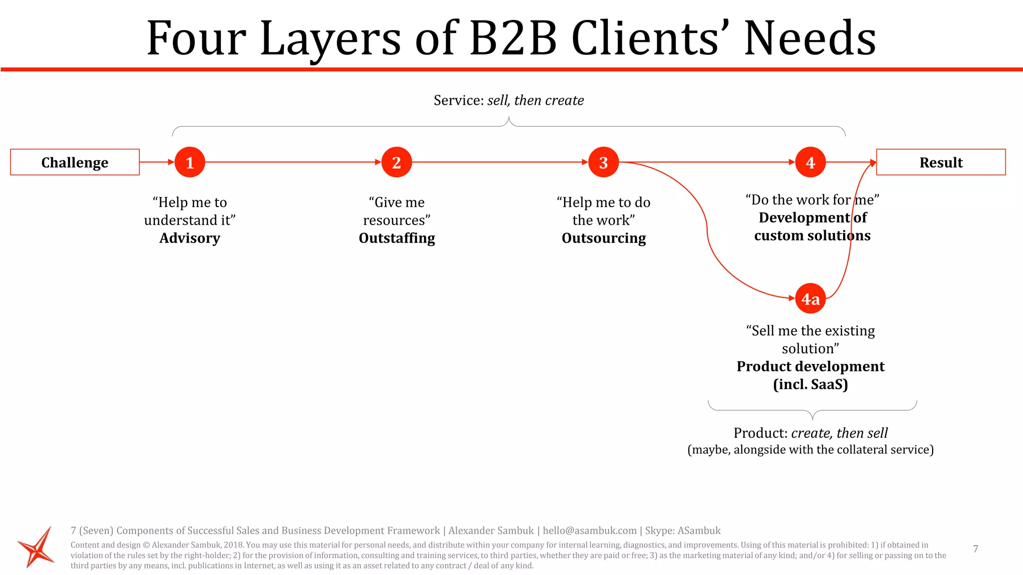 Seven components of successful sales and business development framework ...