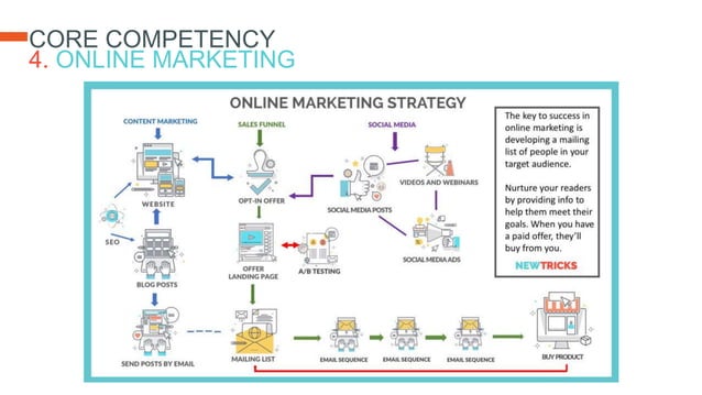 Seven Core Competency Framework of a WordPress Pro | PPT
