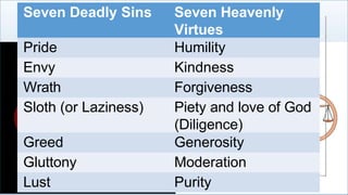 seven Deadly sin vs seven Heavenly Virtues.pptx
