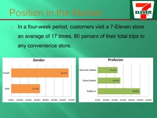 7-Eleven Presentation | PPTX