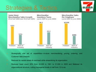 7-Eleven Presentation | PPTX