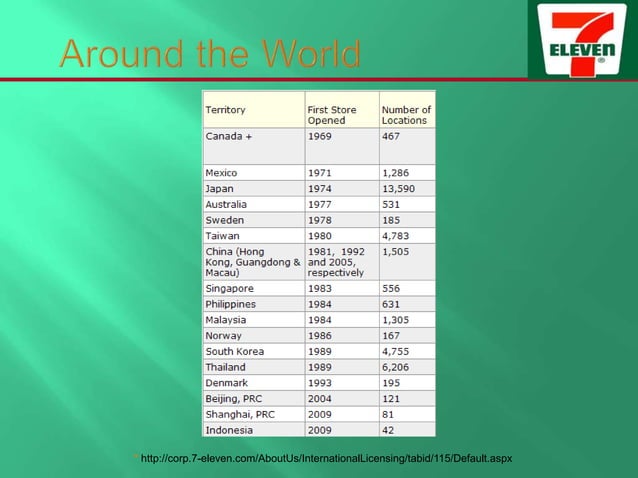 7-Eleven Presentation | PPTX | Business | Business and Finance