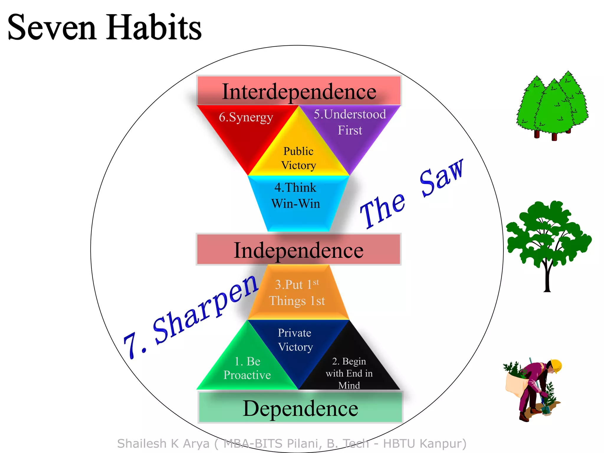 Seven Habits of Highly Effective People | PDF