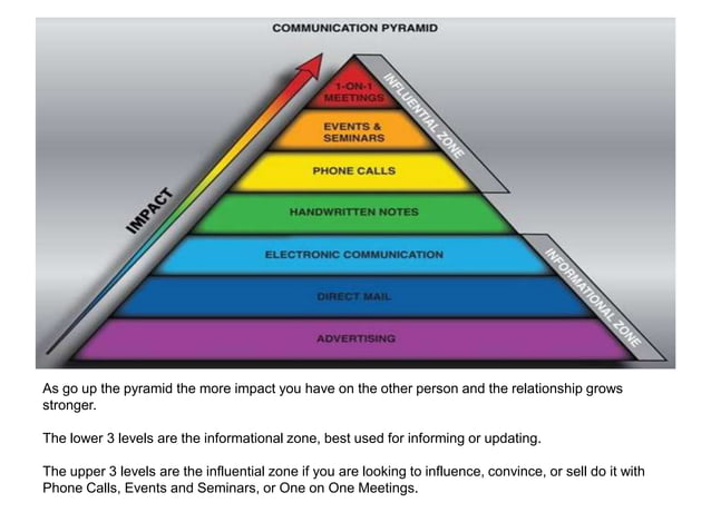 Seven Levels of Communication Class Presentation | PPT