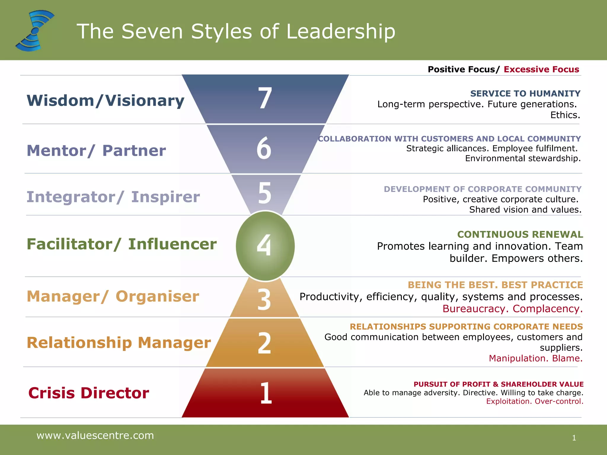 Seven levels of leadership | PPT
