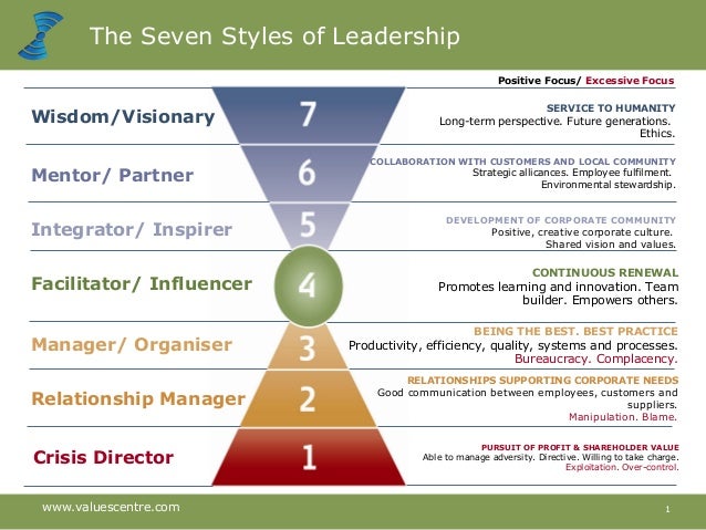 Seven levels of leadership