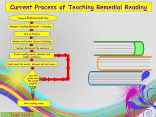 Seven minute presentation on Continuous Improvement | PPT