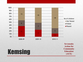 Sevenoaks Kent Test Results | PPT