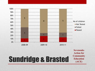 Sevenoaks Kent Test Results | PPT