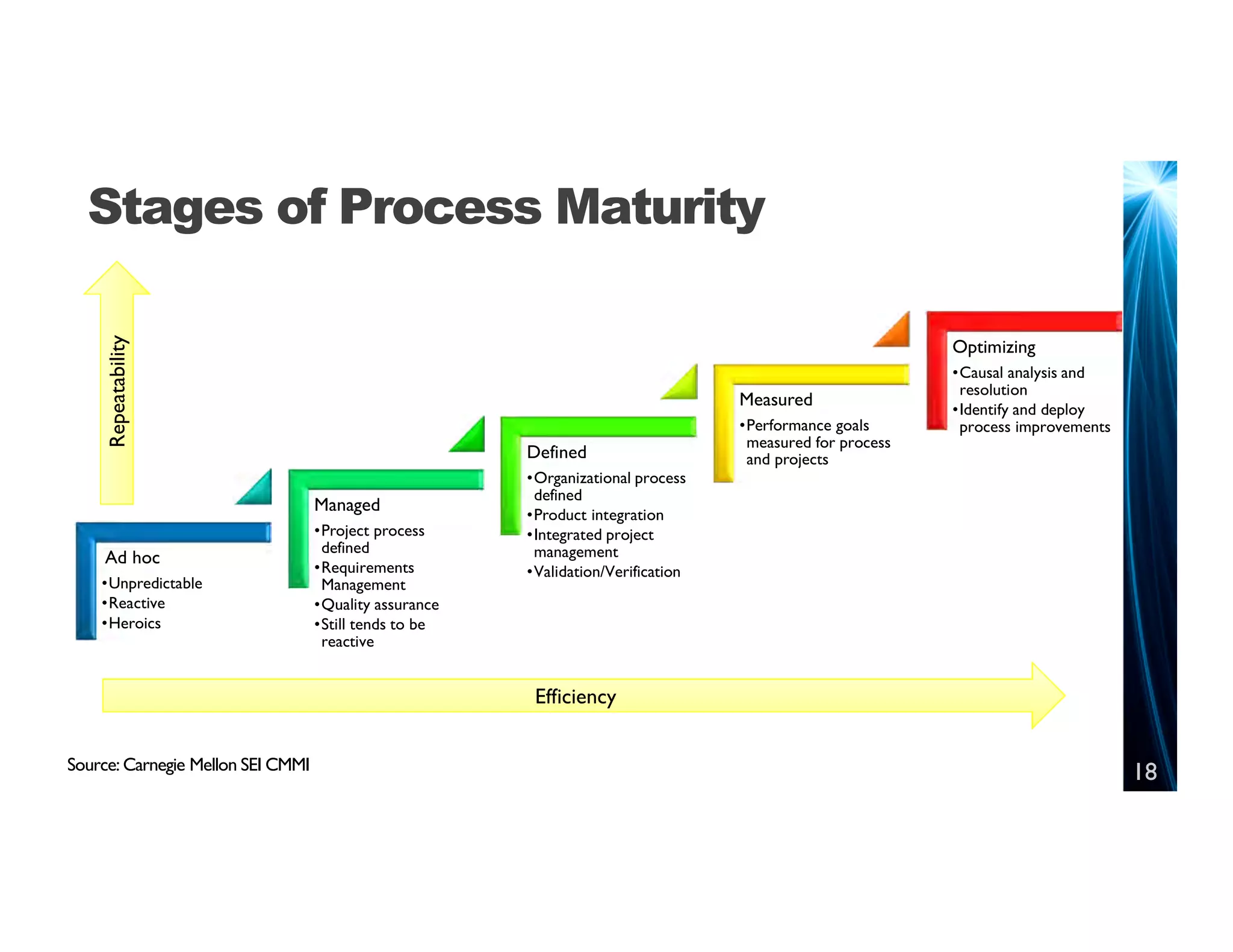 Seven Phases Standard Product Life Cyle | PDF