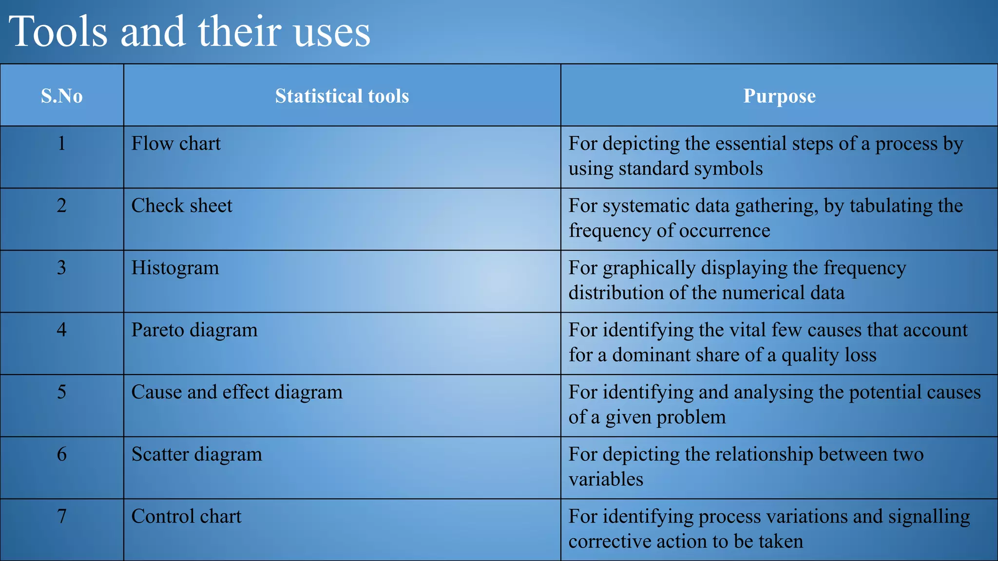 Seven statistical tools of quality | PPTX