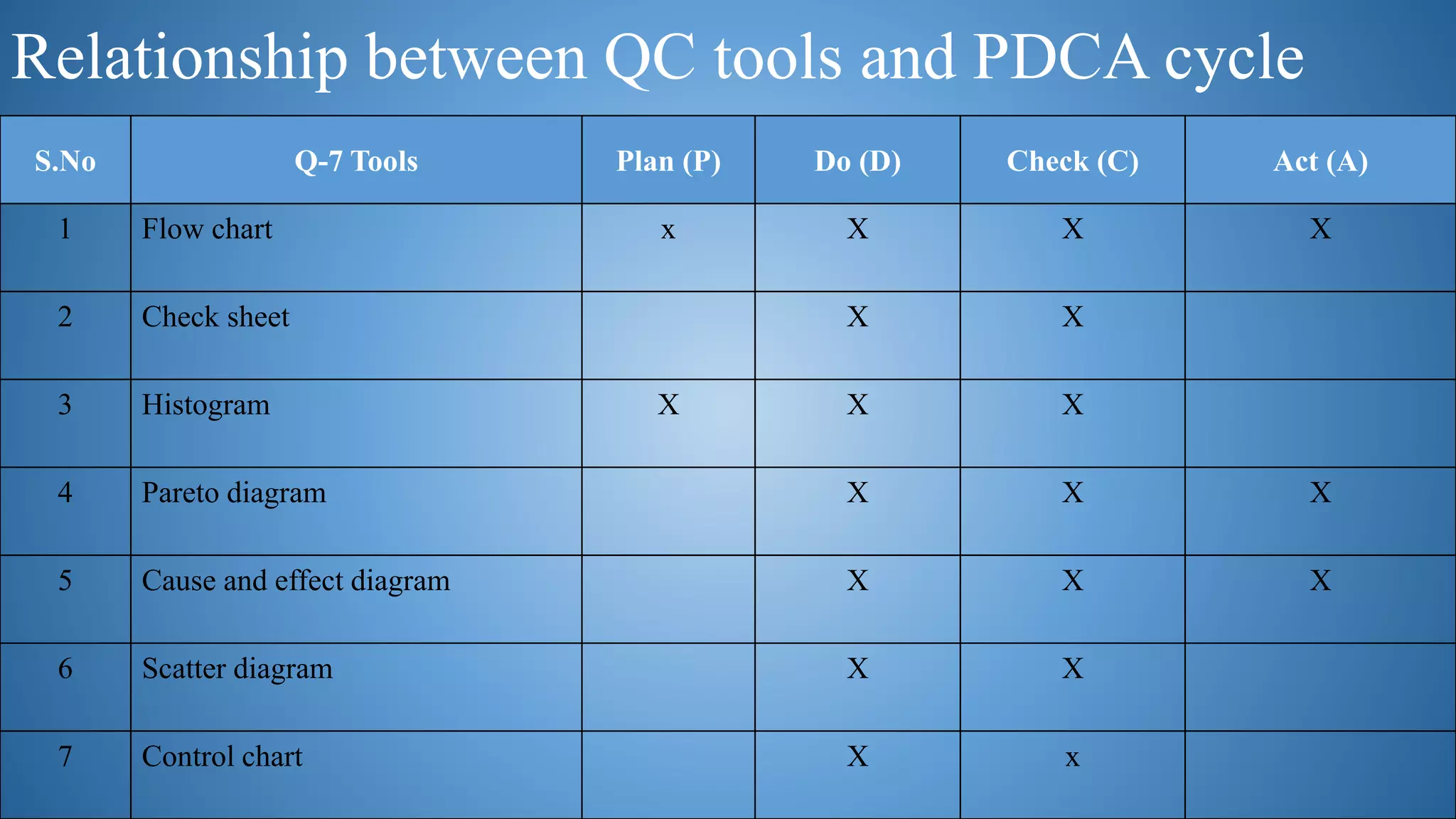 Seven statistical tools of quality | PPTX