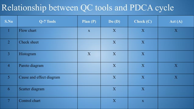 Seven statistical tools of quality | PPTX | Physics | Science