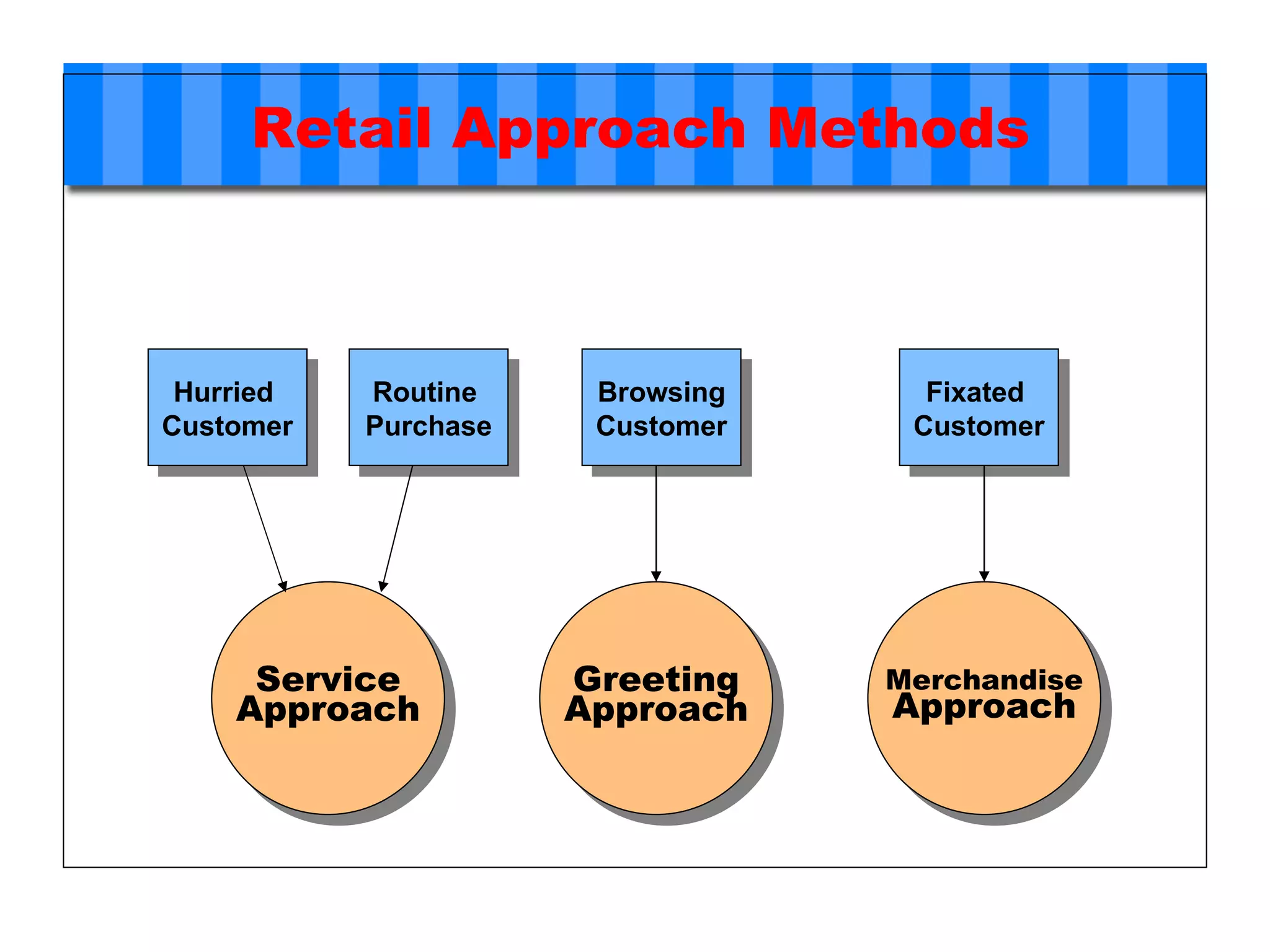Seven steps of a sale | PPT