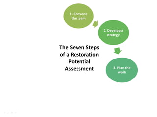 The Seven Steps of Restoration Potential | PPT
