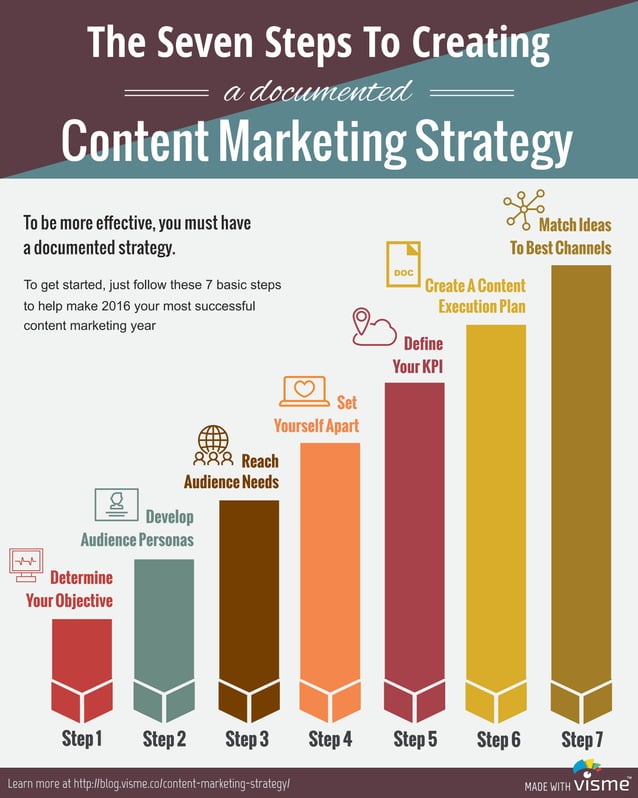 7 Steps To Creating a Documented Content Marketing Strategy | PDF
