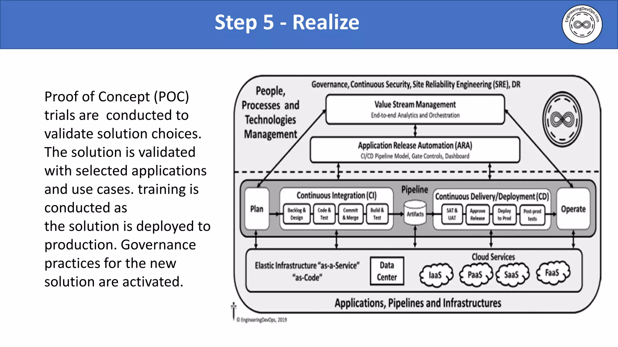 Seven step transformation blueprint | PPT