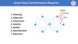 Seven step transformation blueprint | PPT