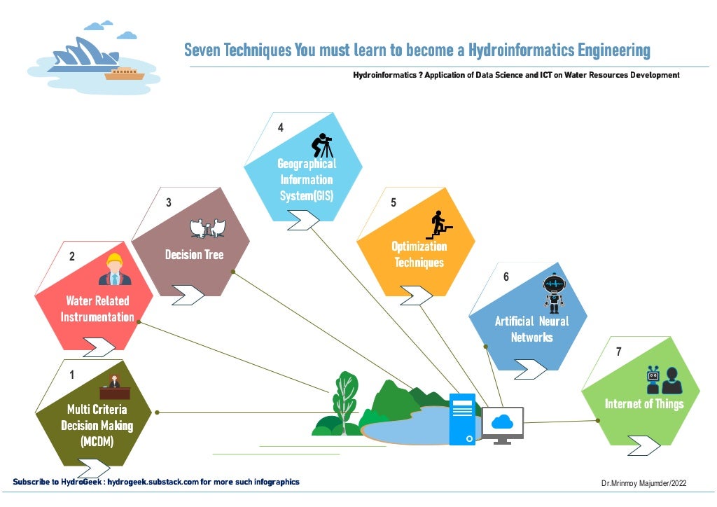 Seven Techniques You must learn to become a Hydroinformatics ...