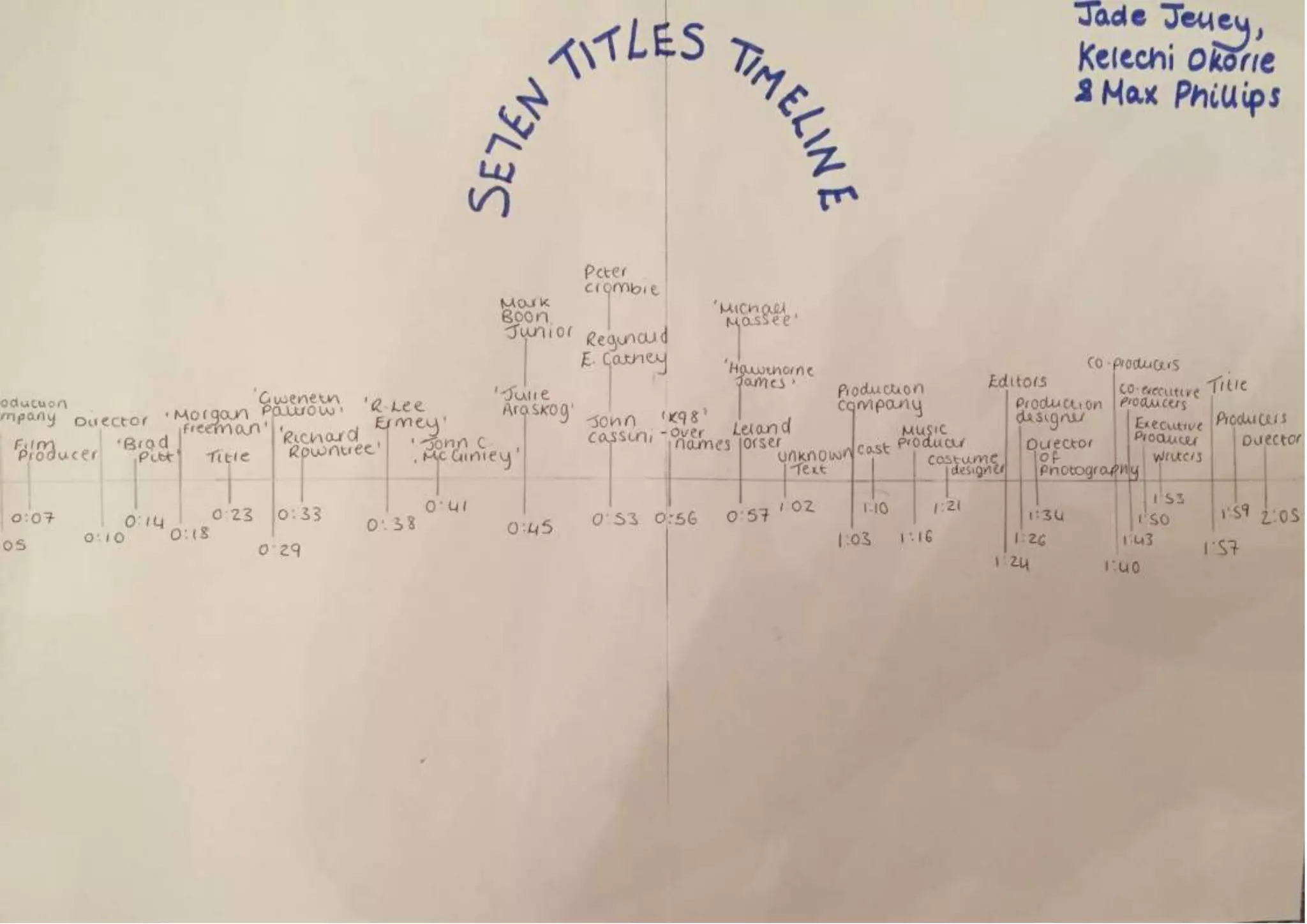 Seven timeline | DOCX
