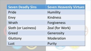 Seven Deadly Sins and Seven Heavenly Virtues