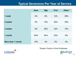 Severance Practices in Canada: Survey Results and Legal Tips | PPT