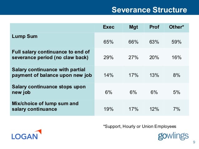 Severance Practices in Canada: Survey Results and Legal Tips