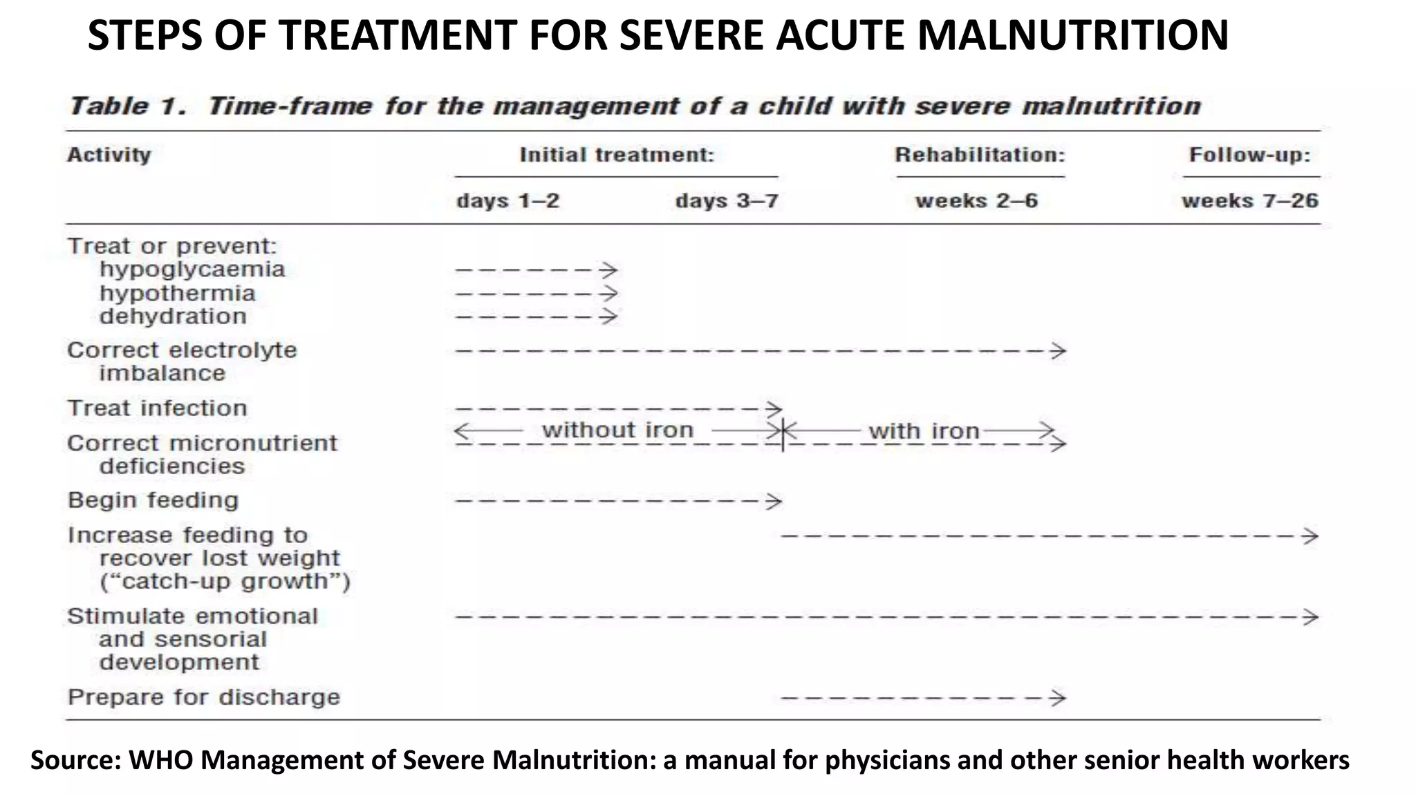 Severe acute malnutrition by efe obasohan | PPTX