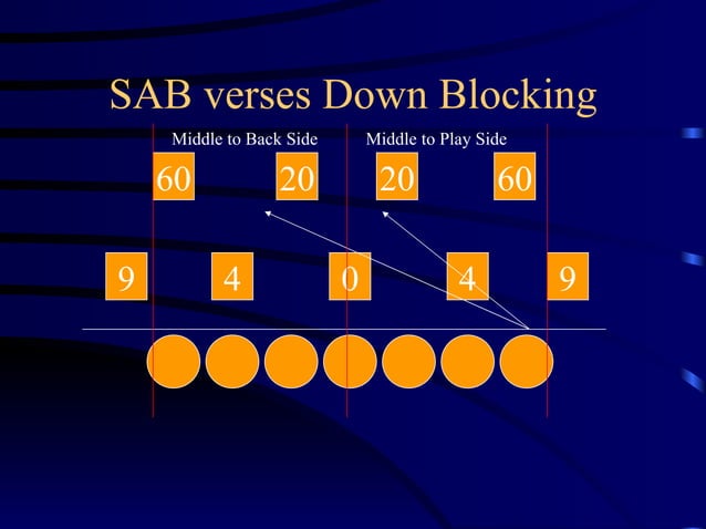 Severe Angle Blocking By Jack Gregory | PPT