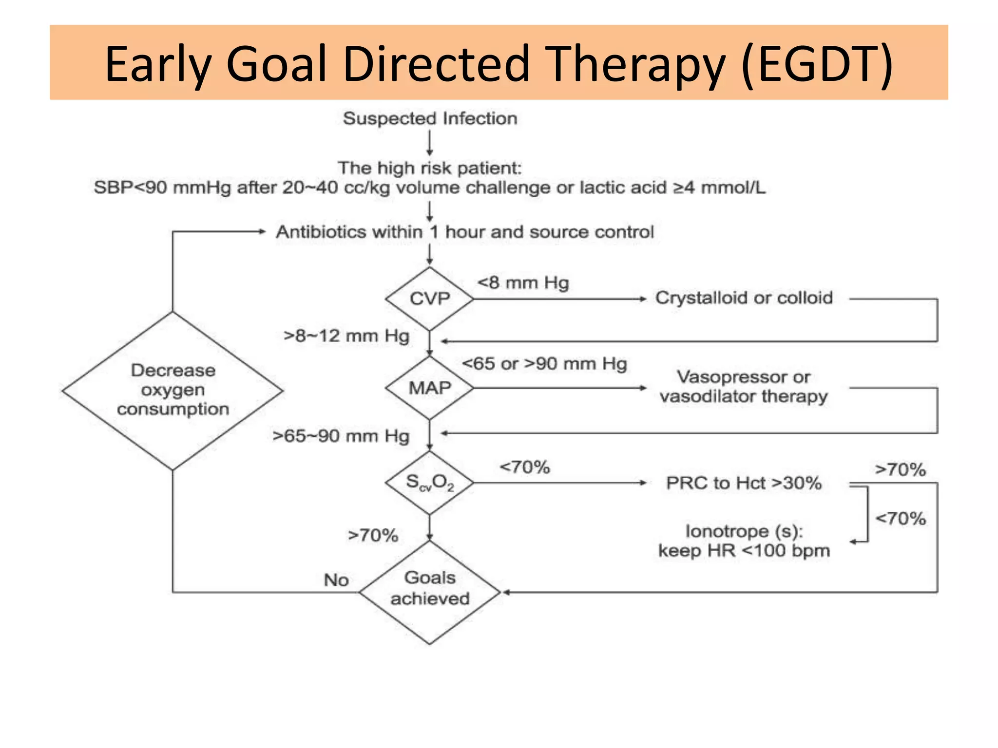 Severe sepsis and septic shock :evaluation and management | PPTX