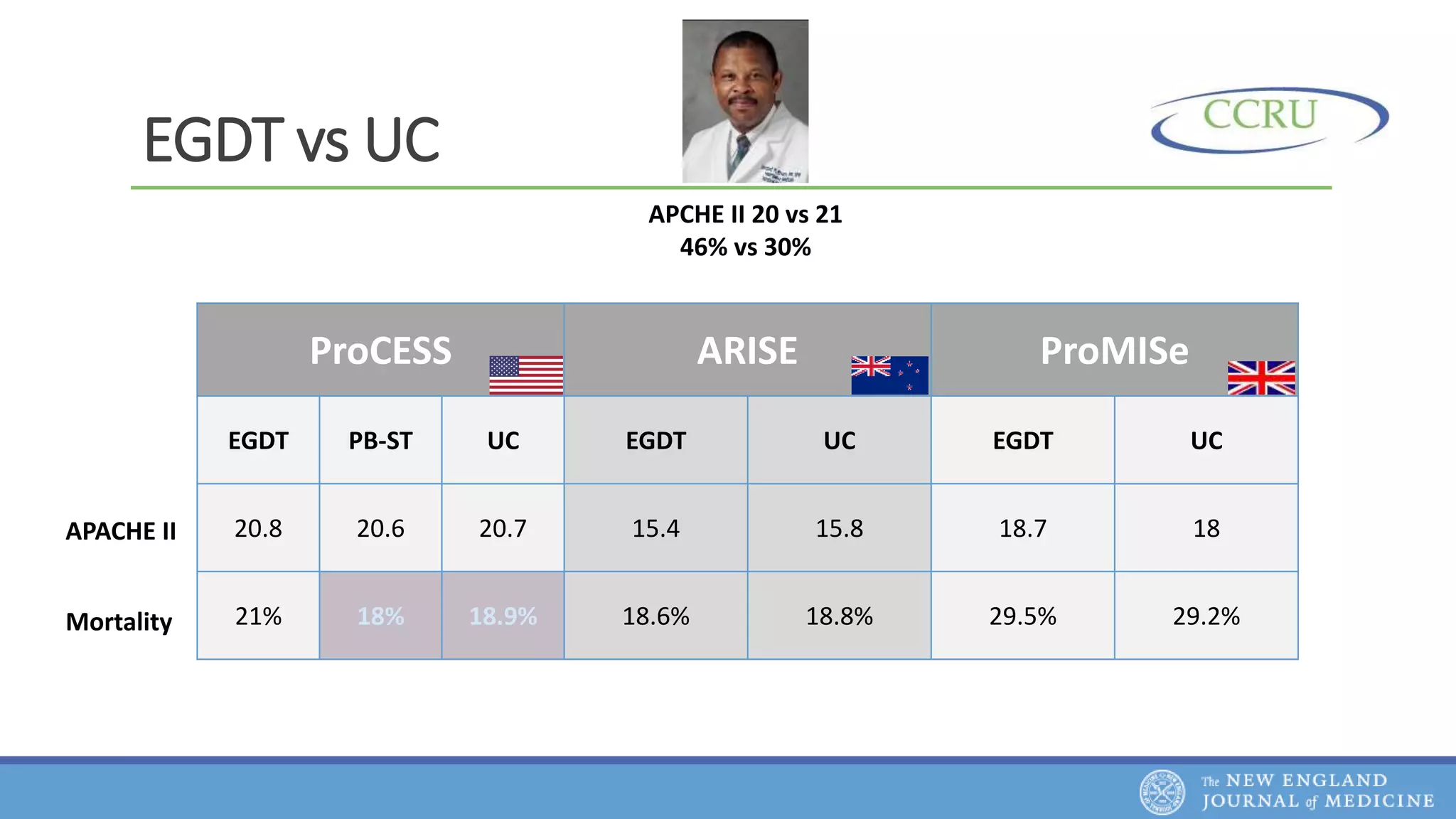Management of Severe Sepsis Update | PPT