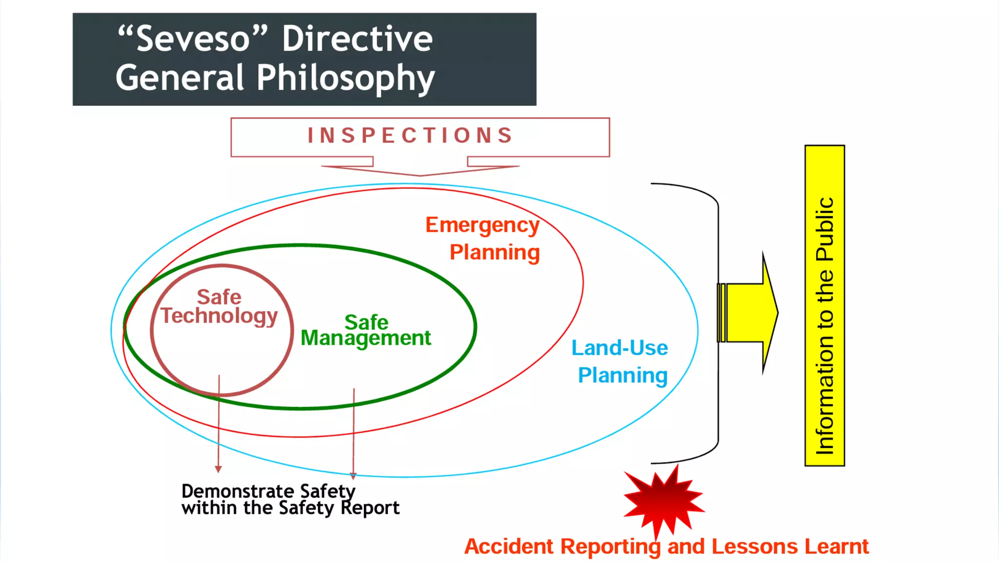 Seveso Disaster : Chemical Events , Effects and Seveso Directives | PPTX
