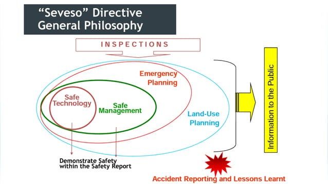 Seveso Disaster : Chemical Events , Effects and Seveso Directives ...