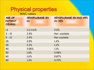 Sevoflurane in neuroanaesthesia | PPT