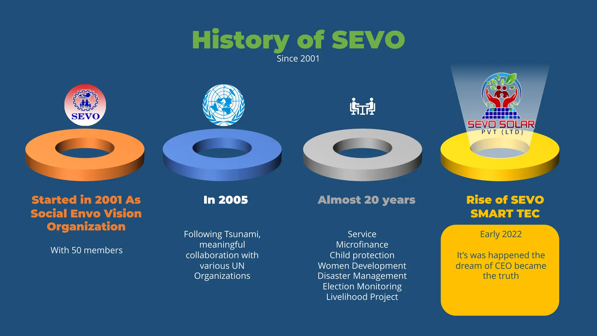SEVO Smart Tech of business stragedy of it | PPT