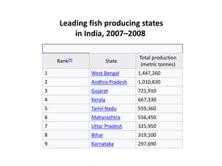 Sewage fed fish culture | PPTX
