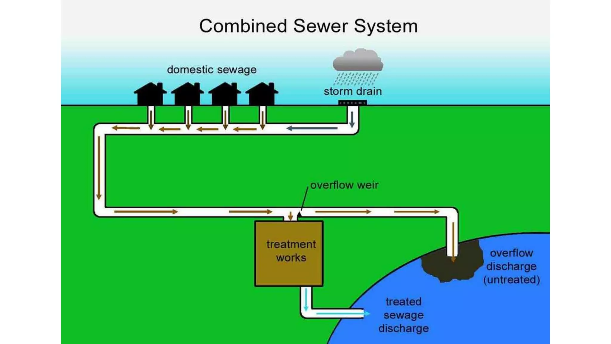 sewage and sewer.pptx