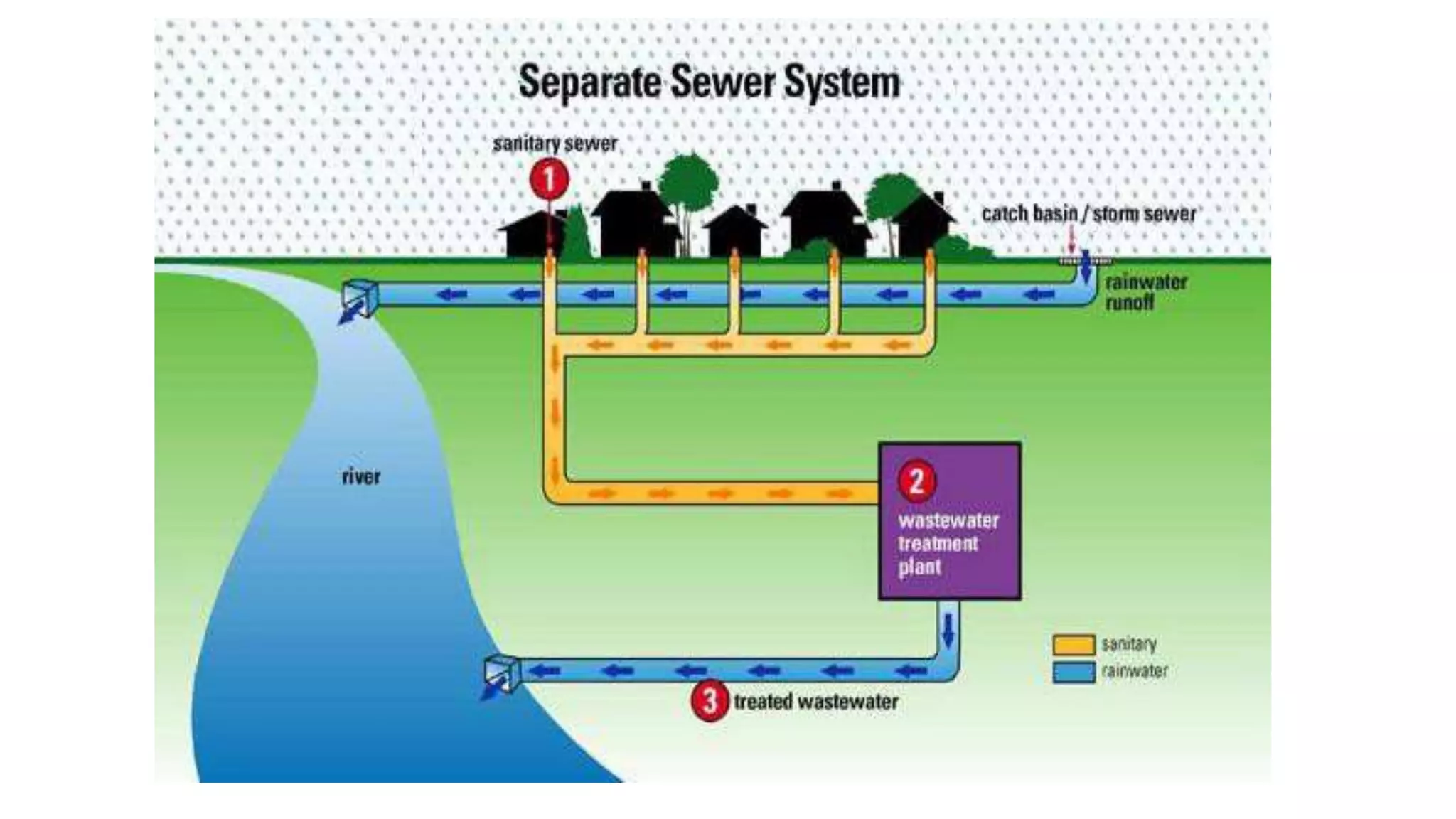 sewage and sewer.pptx