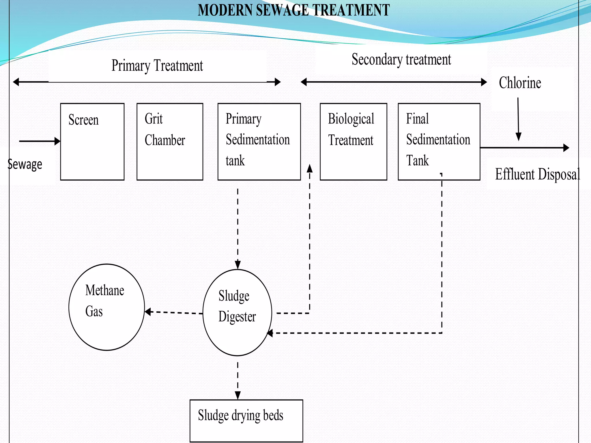 Sewage disposal | PPTX
