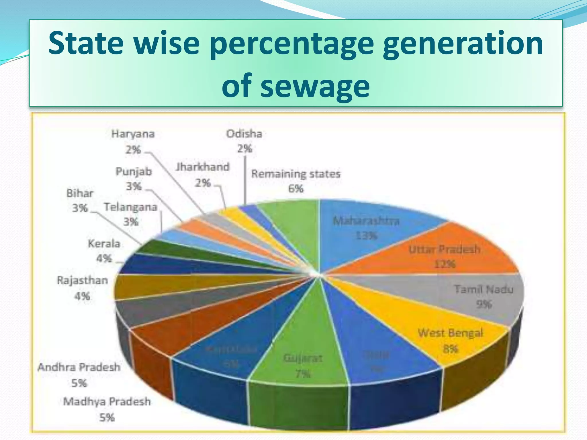Sewage system in india | PPTX