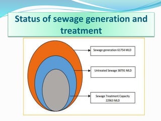 Sewage system in india | PPTX