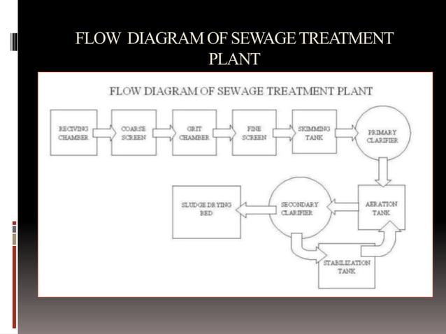 Sewage treatment plant design may 24 | PPT